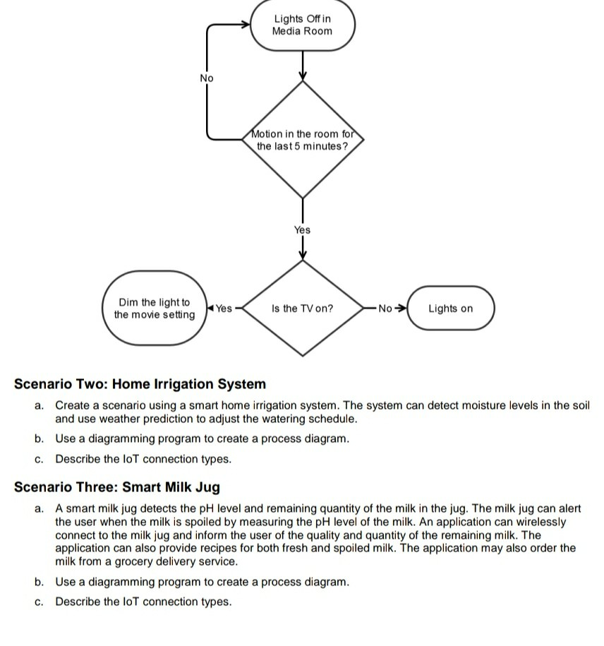 Solved Lab - Diagram a Real-World Process Objectives In this | Chegg.com