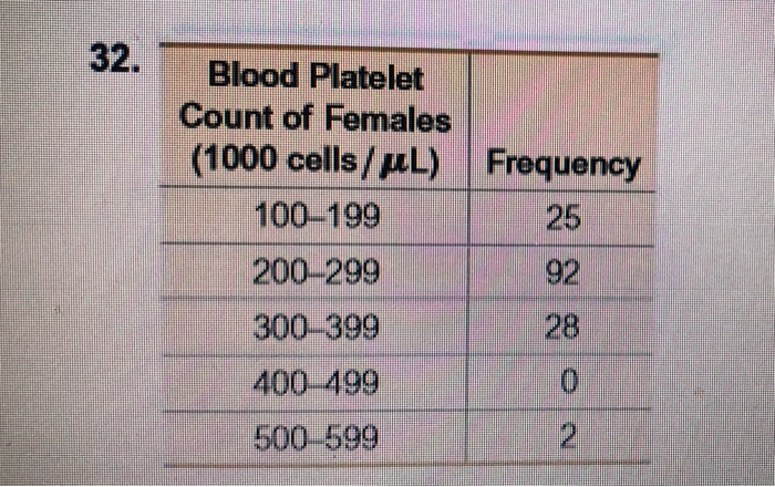 32. Frequency Blood Platelet Count of Females (1000 | Chegg.com