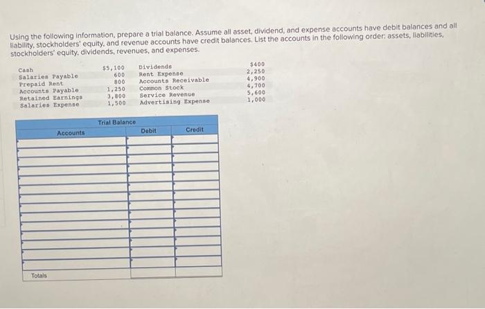 Solved Using the following information, prepare a trial | Chegg.com