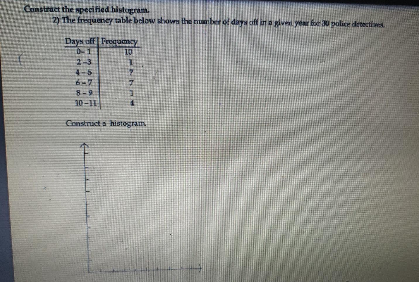 Solved Construct the specified histogram. 2) The frequency | Chegg.com