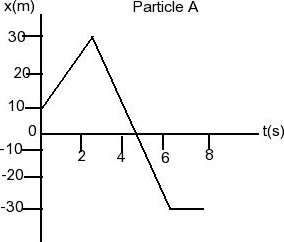 Solved Three particles move along the x-axis, each starting | Chegg.com