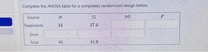 Solved Complete the ANOVA table for a completely randomized | Chegg.com