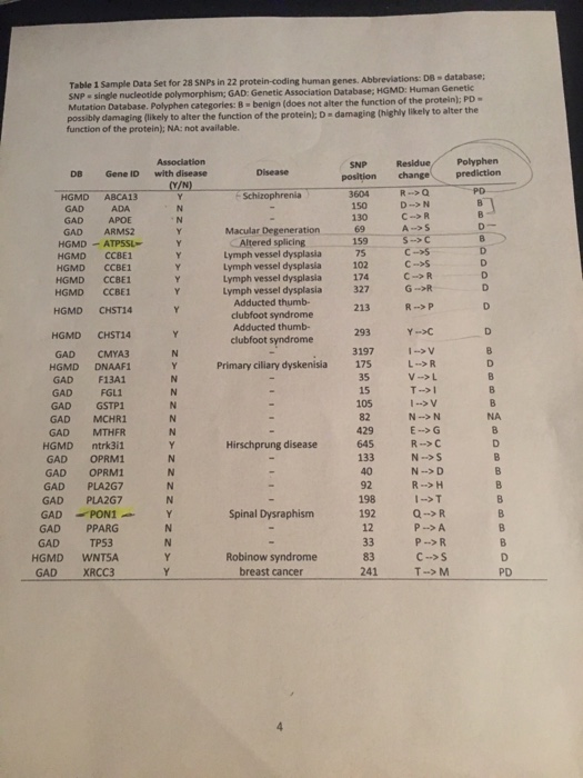 (6 pt.) Question 4: How can you explain the Polyphen | Chegg.com