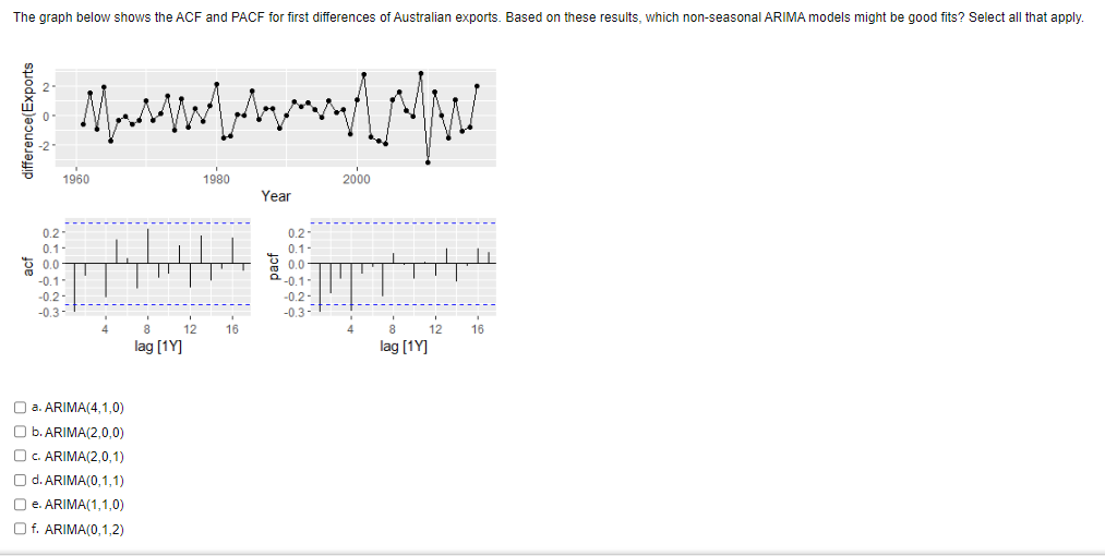 Solved The graph below shows the ACF and PACF for first | Chegg.com