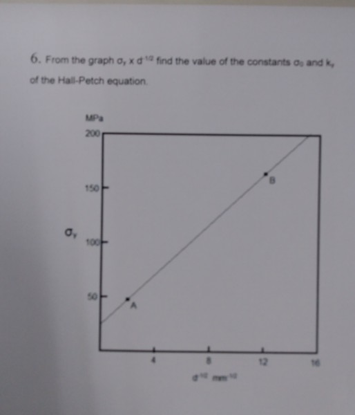 Solved 6. From the graph o, xa a find the value of the | Chegg.com