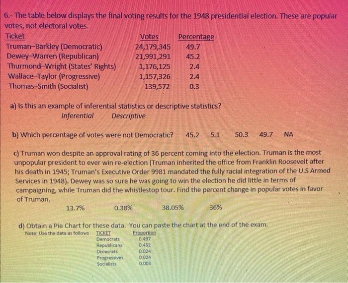 6.- The table below displays the final voting results | Chegg.com