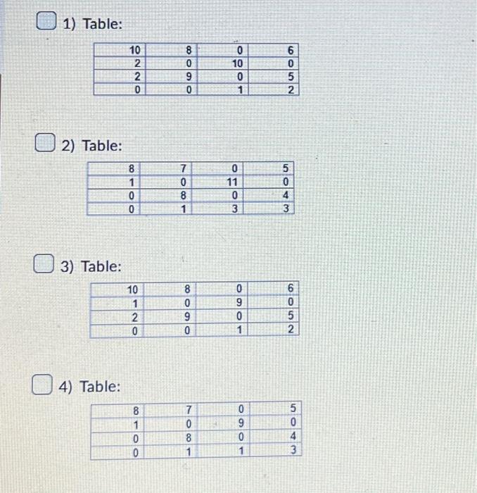 Solved Suppose that you were using the Hungarian Method to | Chegg.com