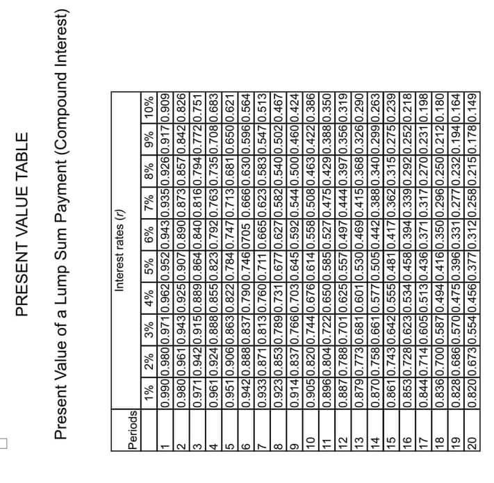 Solved Use the attached present and future value tables to | Chegg.com