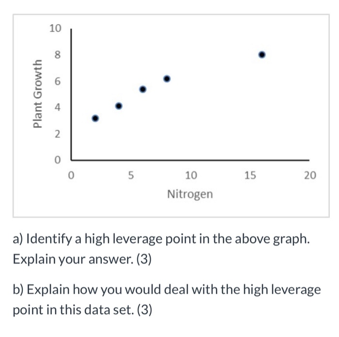 Solved Plant Growth 5 15 20 10 - Nitrogen a) Identify a high | Chegg.com