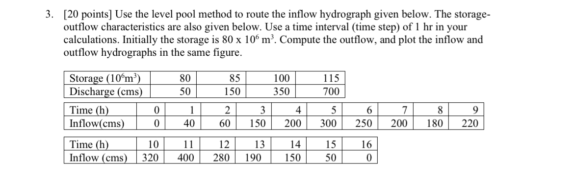 Solved Use the level pool method to route the inflow | Chegg.com