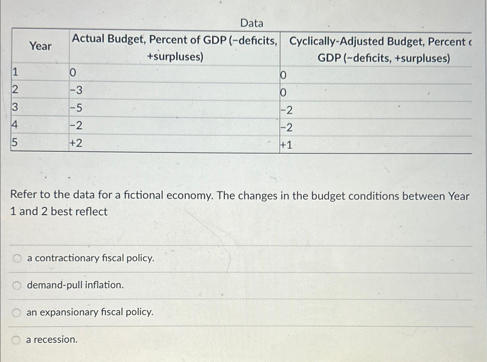 Solved Data\table[[Year,\table[[Actual Budget, Percent of | Chegg.com
