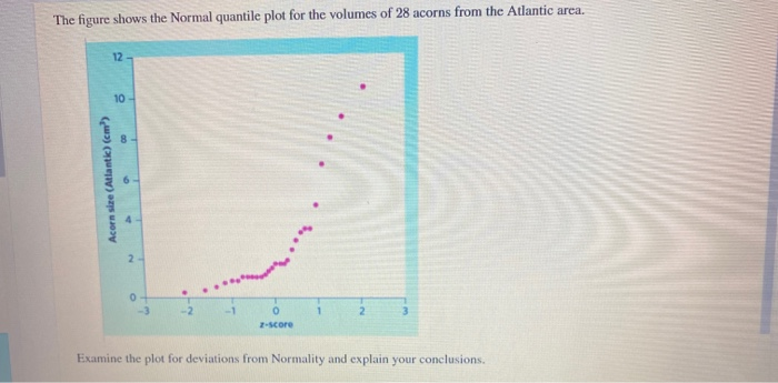 Solved The figure shows the Normal quantile plot for the | Chegg.com