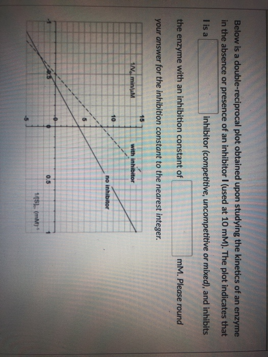 Solved A double-reciprocal plot (Lineweaver-Burk plot) for | Chegg.com Solved A double-reciprocal plot (Lineweaver-Burk plot) for | Chegg.com