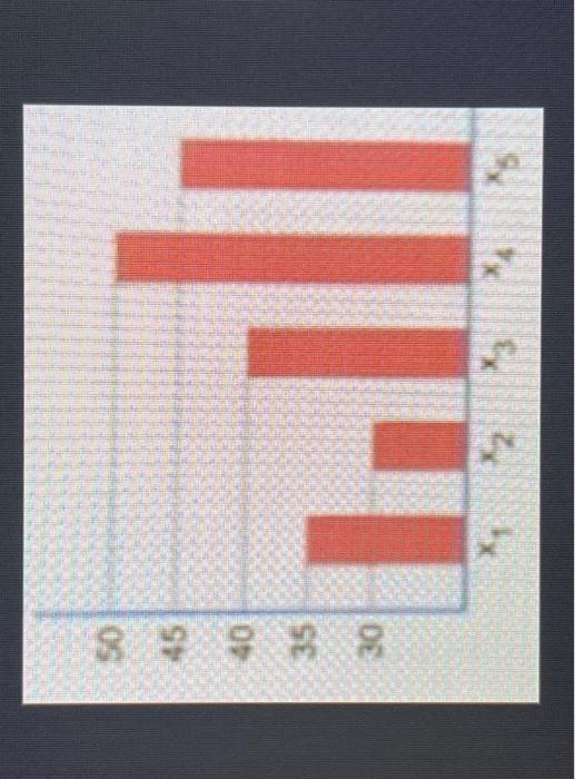 Solved Using the (multiple column) chart below, the | Chegg.com