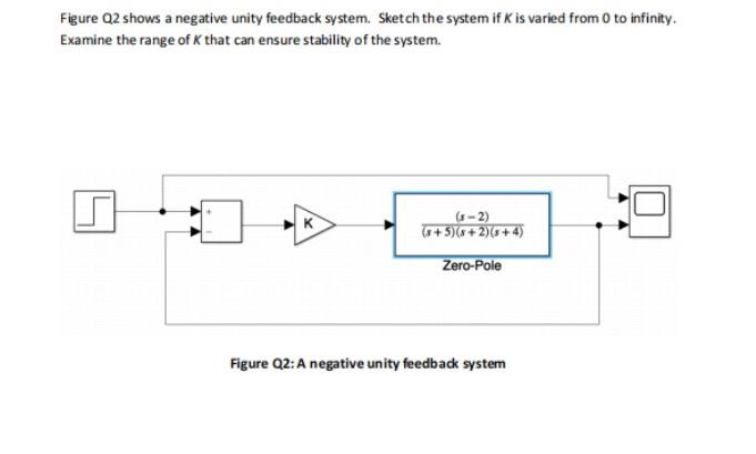 Solved Figure Q2 shows a negative unity feedback system. | Chegg.com
