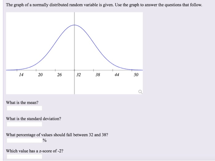 Solved The graph of a normally distributed random variable | Chegg.com