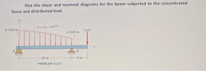 Solved Plot the shear and moment diagrams for the beam | Chegg.com