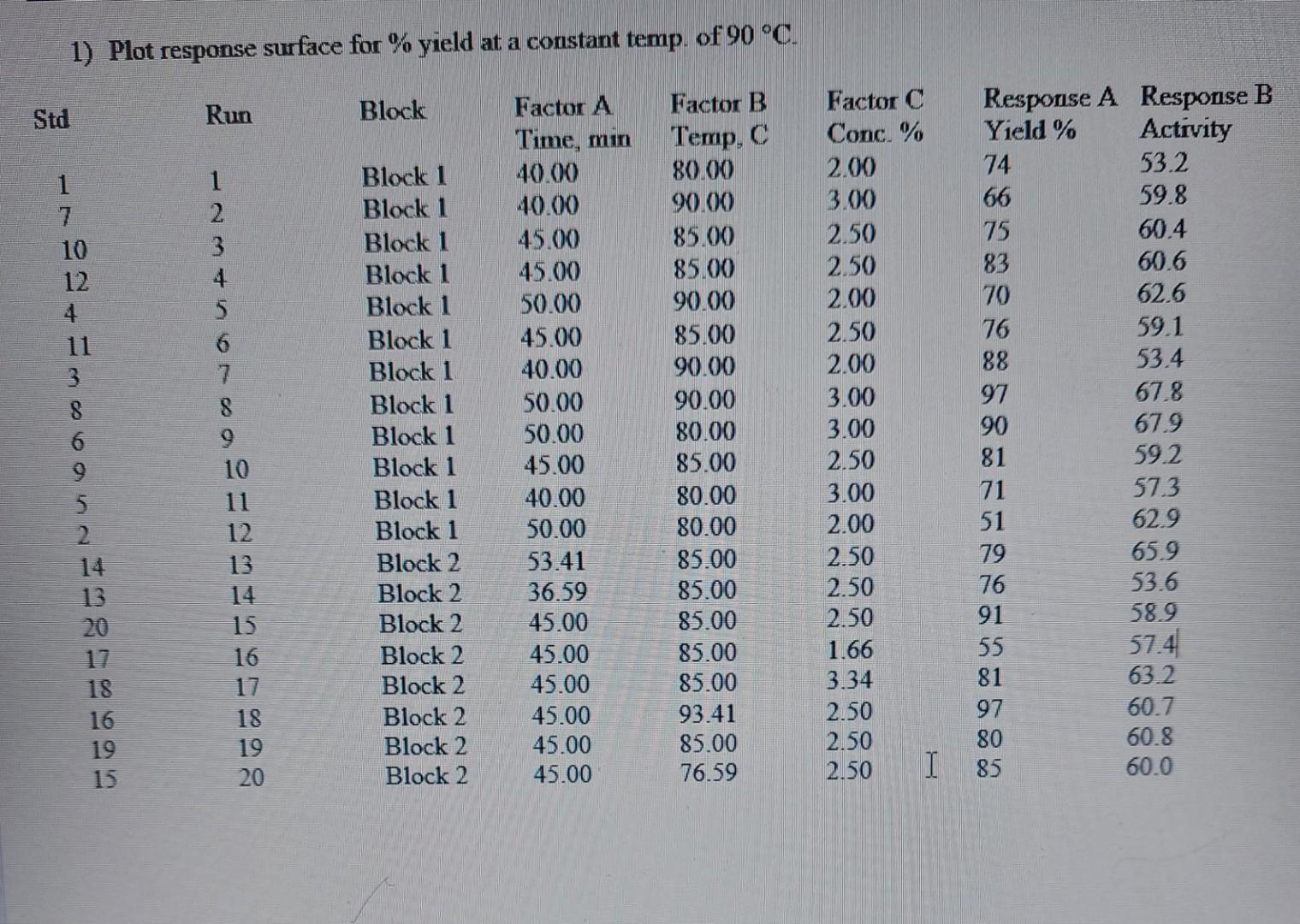Solved 1) Plot response surface for % yield at a constant | Chegg.com