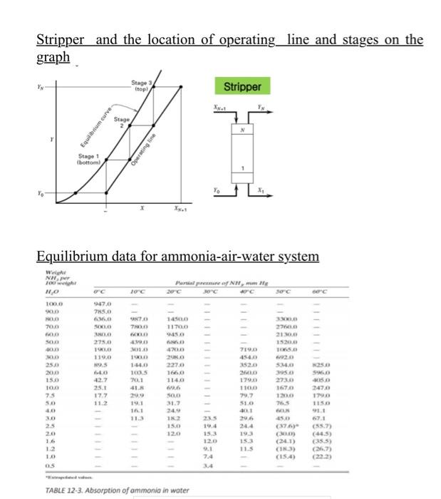 Stripping columns are used to remove unwanted | Chegg.com