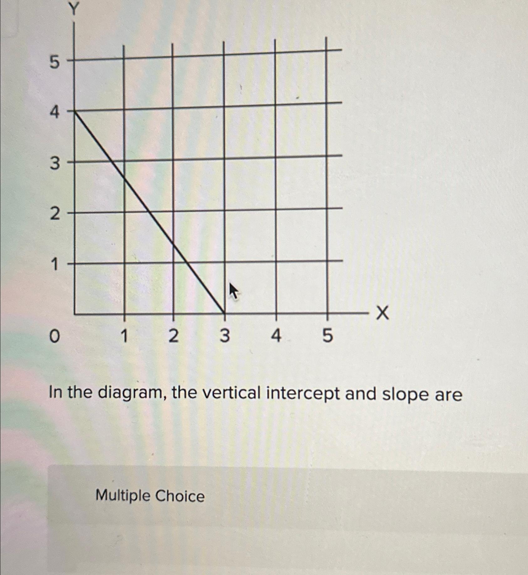 Solved In the diagram, the vertical intercept and slope | Chegg.com