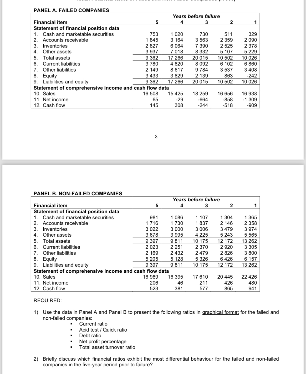 Solved PANEL A. ﻿FAILED COMPANIES\table[[Financial | Chegg.com