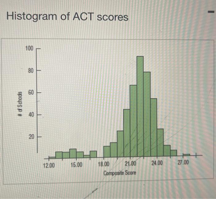 Solved The accompanying histogram shows the distribution of | Chegg.com