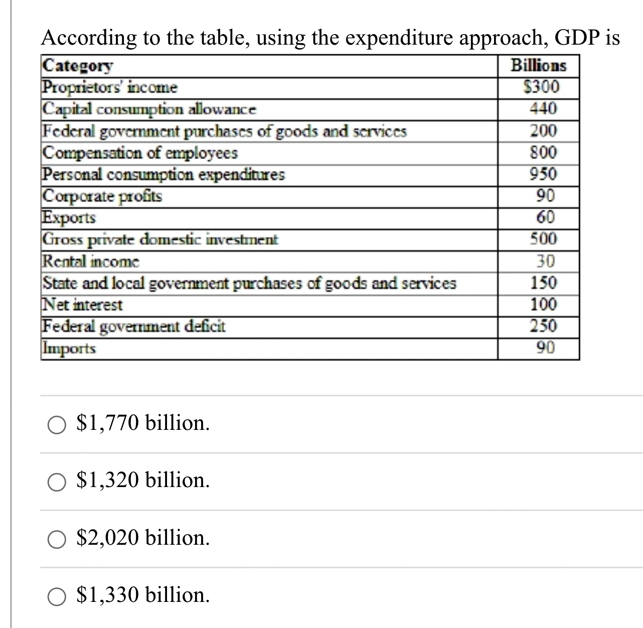 Solved According to the table, using the expenditure | Chegg.com