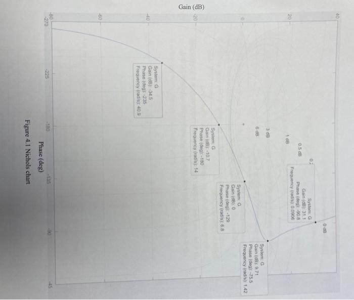 Solved Given a Nichols chart shown in Figure 4.1. (a) Find | Chegg.com