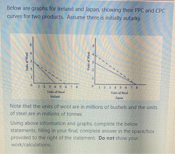 Solved Below are graphs for Ireland and Japan, showing their | Chegg.com