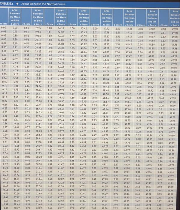 Solved TABLE B.1 A Areas Beneath the Normal CurveUse Table | Chegg.com