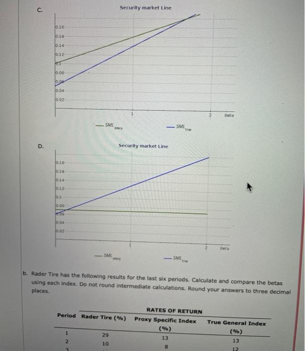Solved Choose the correct security market line graph for | Chegg.com