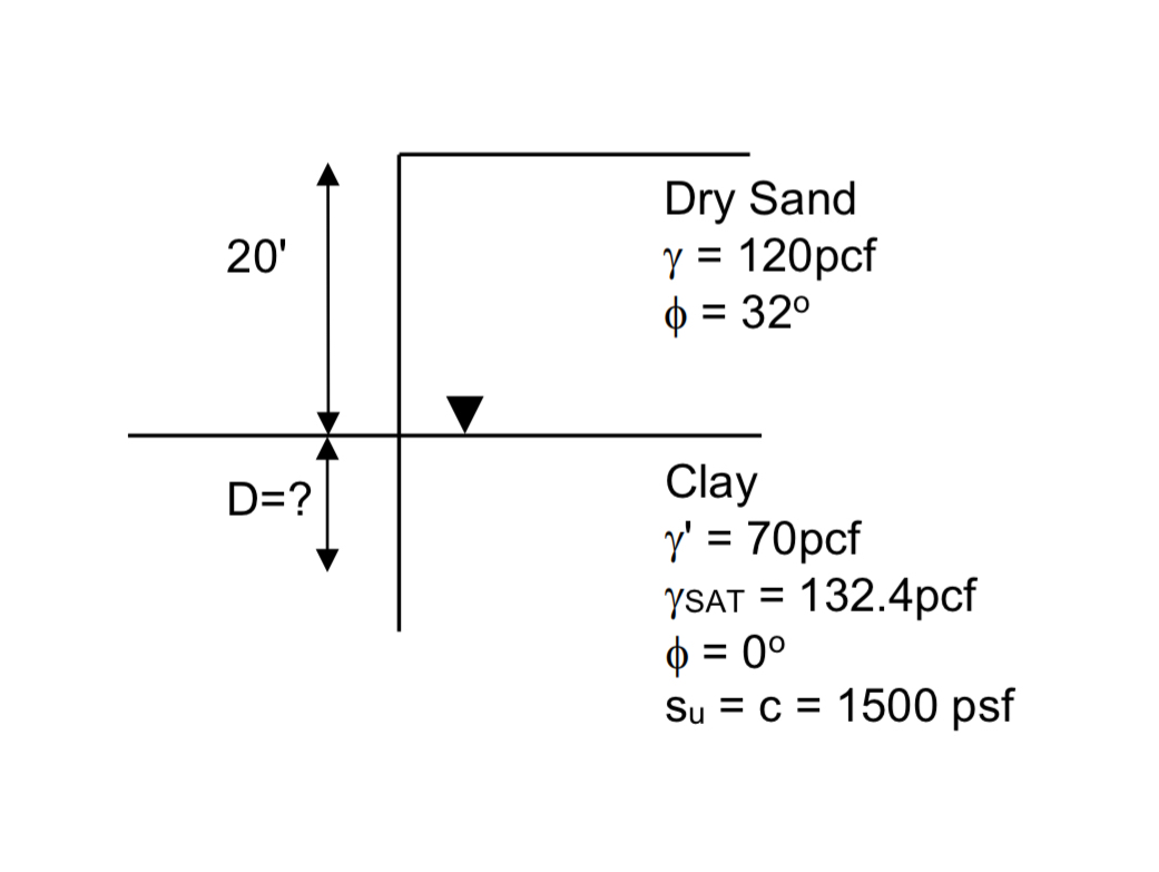 Solved Find the penetration depth for the sheet pile below. | Chegg.com