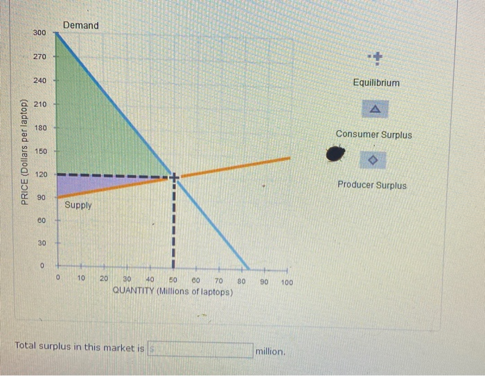 Solved 8. Total economic surplus The following diagram shows | Chegg.com