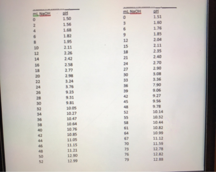 Solved B. Plot / GRAPH a titration curve of pH versus ml | Chegg.com