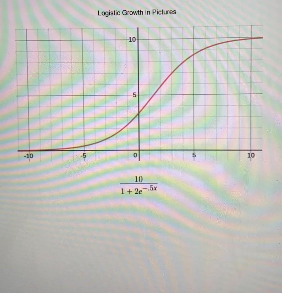 Solved Logistic Growth in Pictures 10 -5 -10 in 0 -U 10 10 | Chegg.com