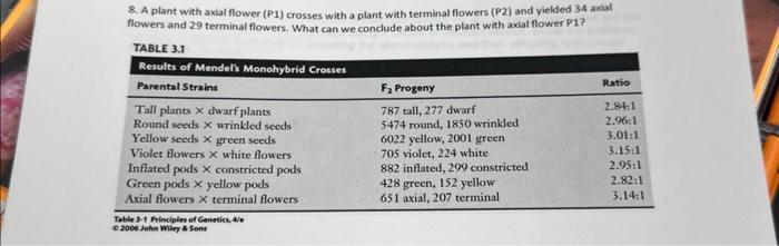 Solved 8. A plant with axial flower (P1) crosses with a | Chegg.com
