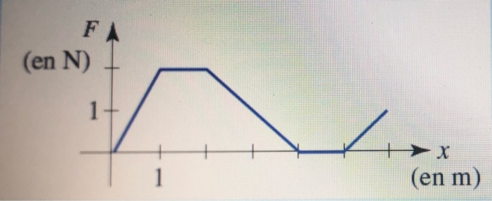 Solved The figure shows the graph of a variable force F. | Chegg.com