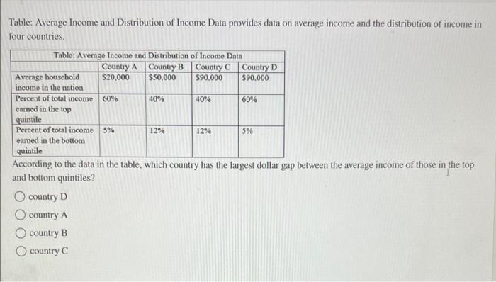 Solved Table: Average Income and Distribution of Income Data | Chegg.com