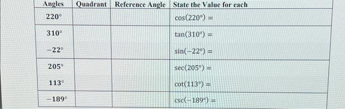 Solved Angles 220° Quadrant Reference Angle State the Value | Chegg.com