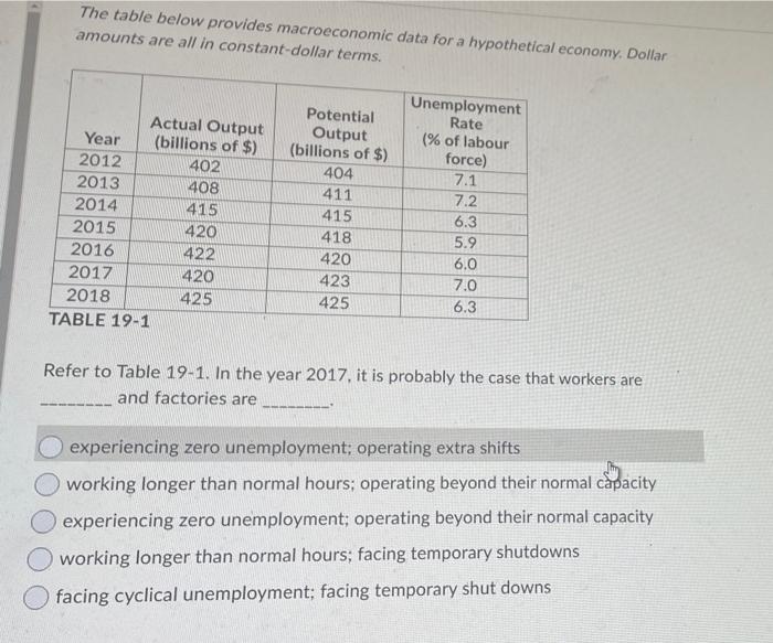 Solved The table below provides macroeconomic data for a | Chegg.com