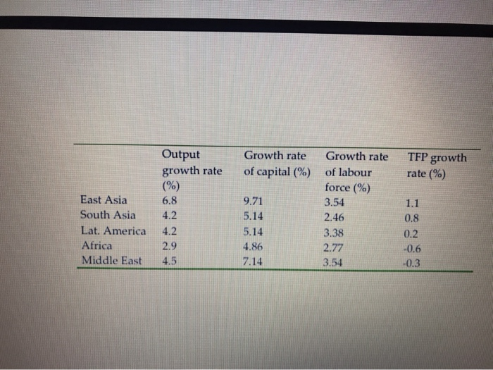 2. (Growth accounting in practice.) Look at the data | Chegg.com