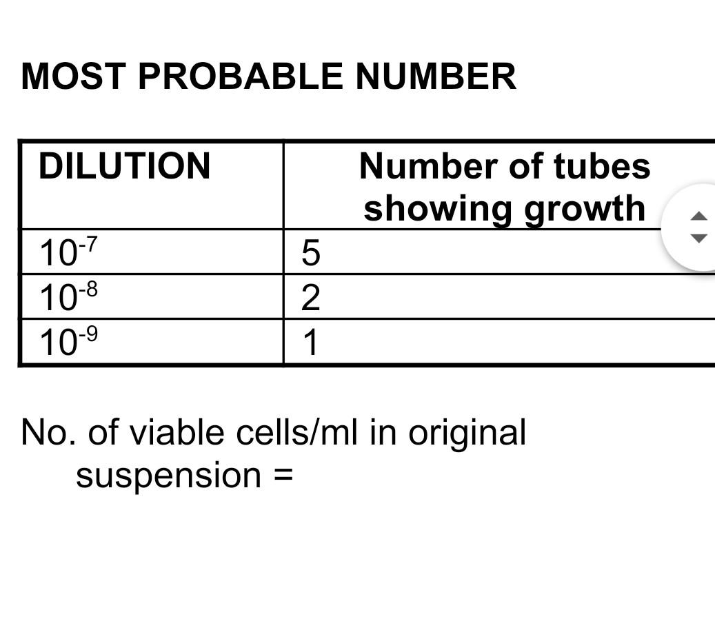 Solved MOST PROBABLE NUMBER DILUTION Number of tubes showing | Chegg.com