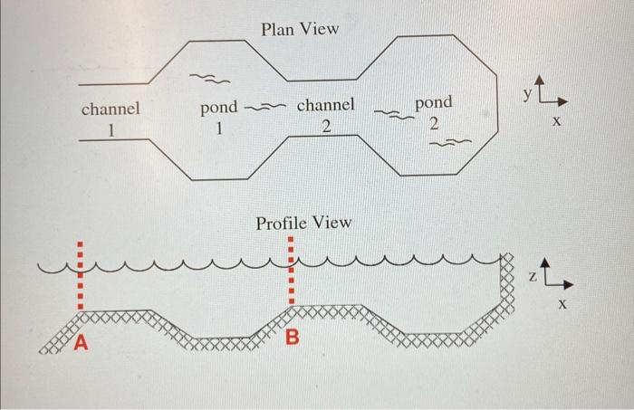 Solved Given the figures of channels and ponds, compare the | Chegg.com
