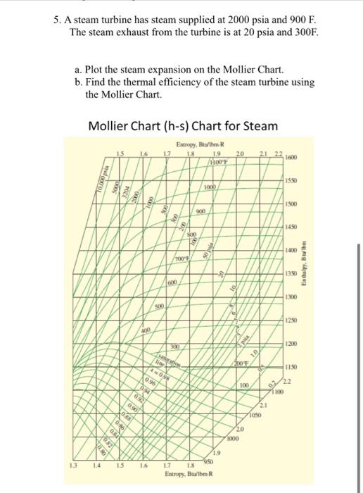 Solved 5. A steam turbine has steam supplied at 2000 psia | Chegg.com