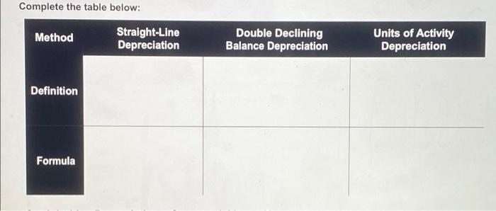 Solved Complete the table below: Method Straight-Line | Chegg.com