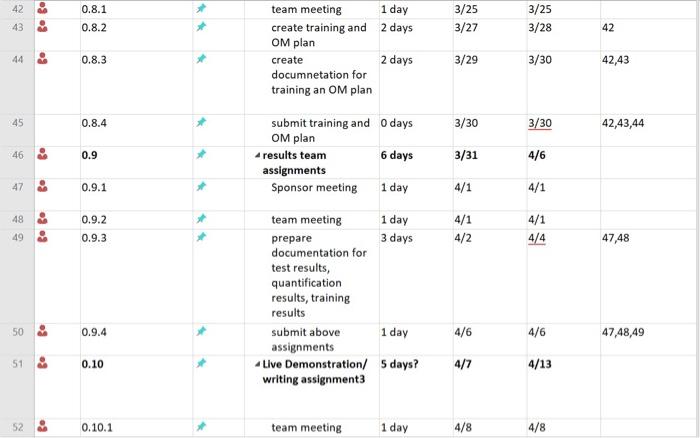 Solved from the Gantt Chart, please list all of the | Chegg.com