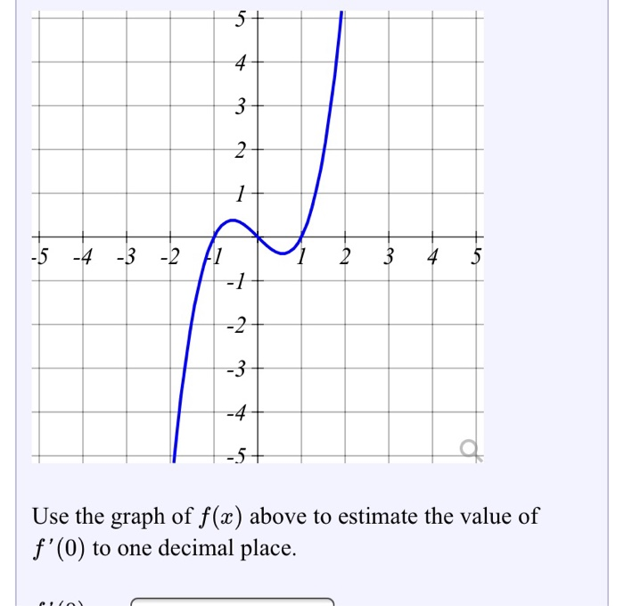 Solved -5 -4 -3 -2 1 Use the graph of f(x) above to estimate | Chegg.com