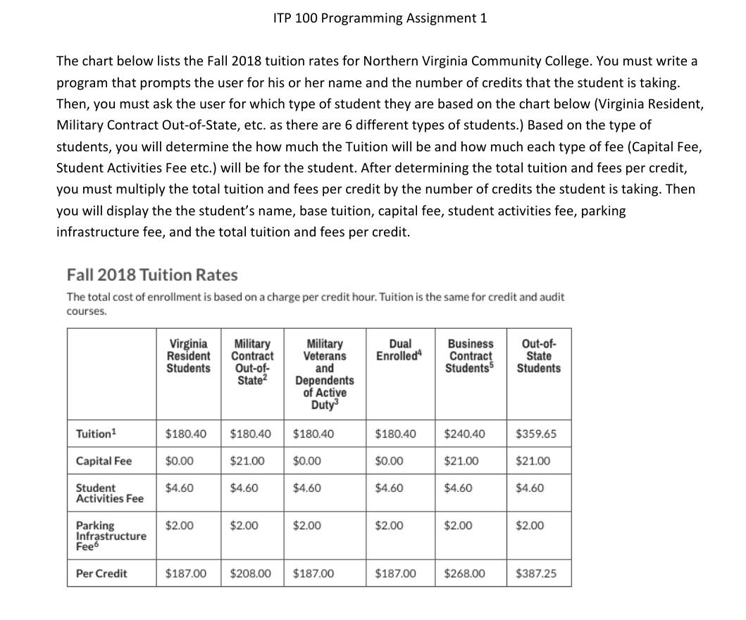 Solved ITP 100 Programming Assignment 1 The chart below | Chegg.com