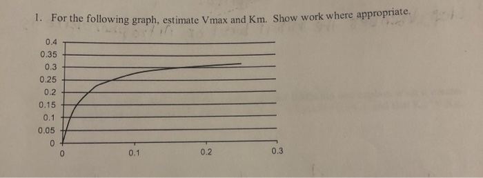 Solved 1. For the following graph, estimate Vmax and Km. | Chegg.com