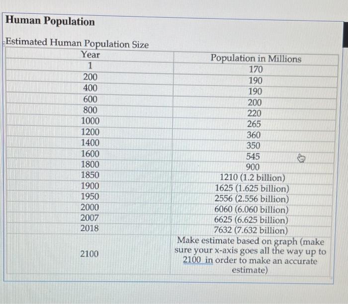 Solved Human Population Estimated Human Population Size Year | Chegg.com
